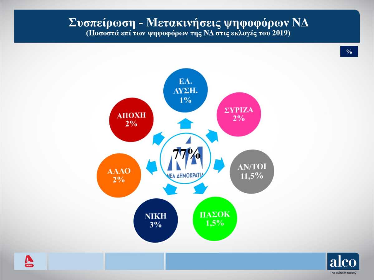 Δημοσκόπηση Alco: Στο 6,7% η διαφορά ανάμεσα σε ΝΔ και ΣΥΡΙΖΑ - Enjoy News