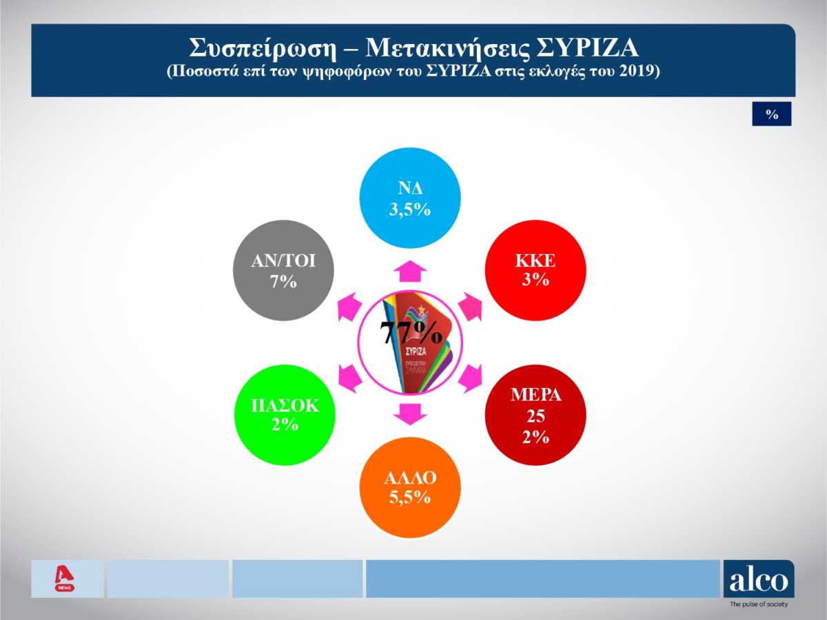 Δημοσκόπηση Alco: Στο 6,7% η διαφορά ανάμεσα σε ΝΔ και ΣΥΡΙΖΑ - Enjoy News